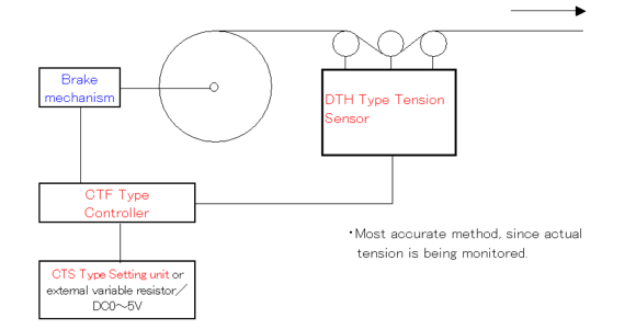 Tension Controlling Methods | 小倉クラッチ株式会社